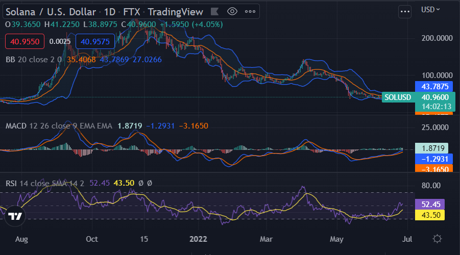 Solana price analysis: Bearish run brings SOL/USD value down to $41.02