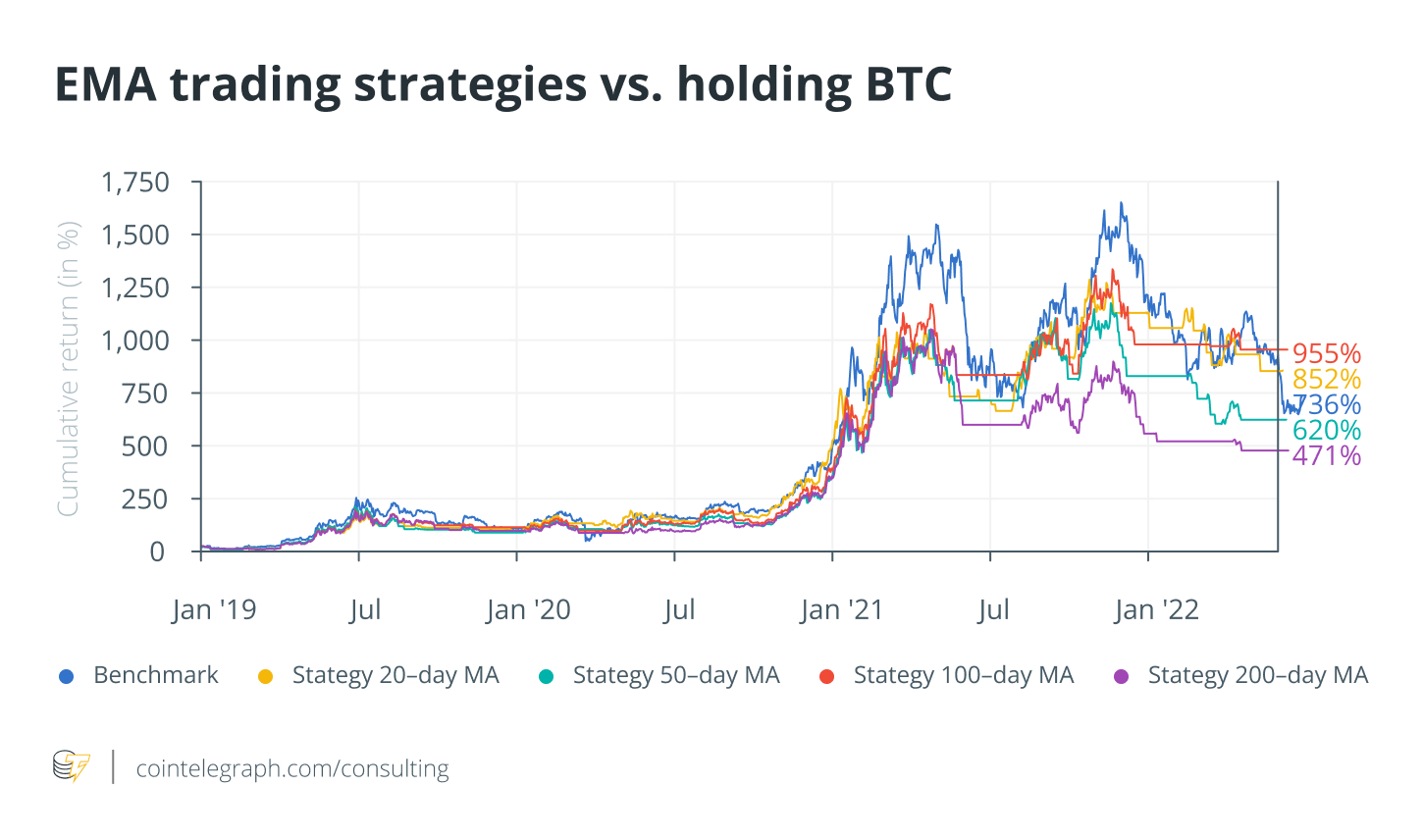 Bitcoin trading: Momentum strategies with different moving averages