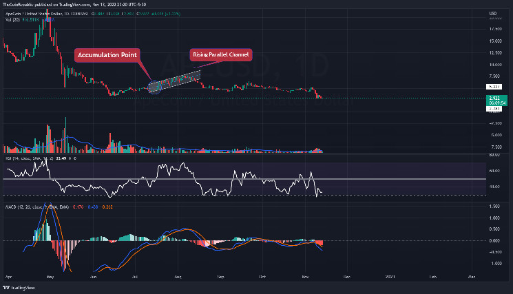 ApeCoin Price Analysis: APE Crypto Must Sustain at the Lower Level of ...