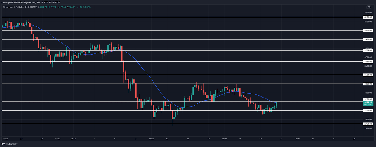 Ethereum Price Analysis ETH Finds Low At 3 050 Looks To Break Above Ethereum Price Analysis ETH Finds Low At 3 050 Looks To Break Above