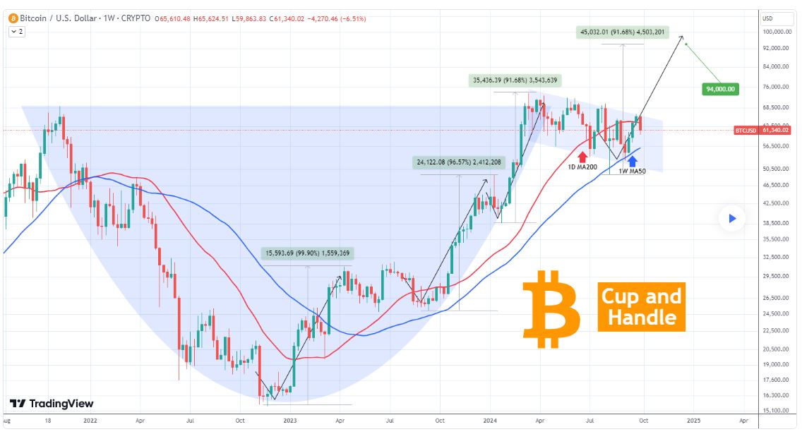 Bitcoin pattern in 'full motion' sets BTC price for the end of 2024