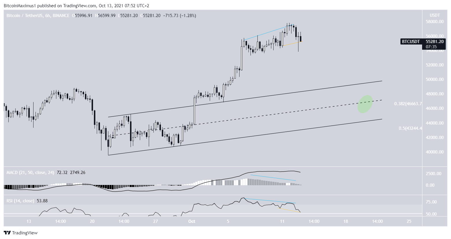 Bitcoin (BTC) Attempts to Rebound After Rejection From Resistance