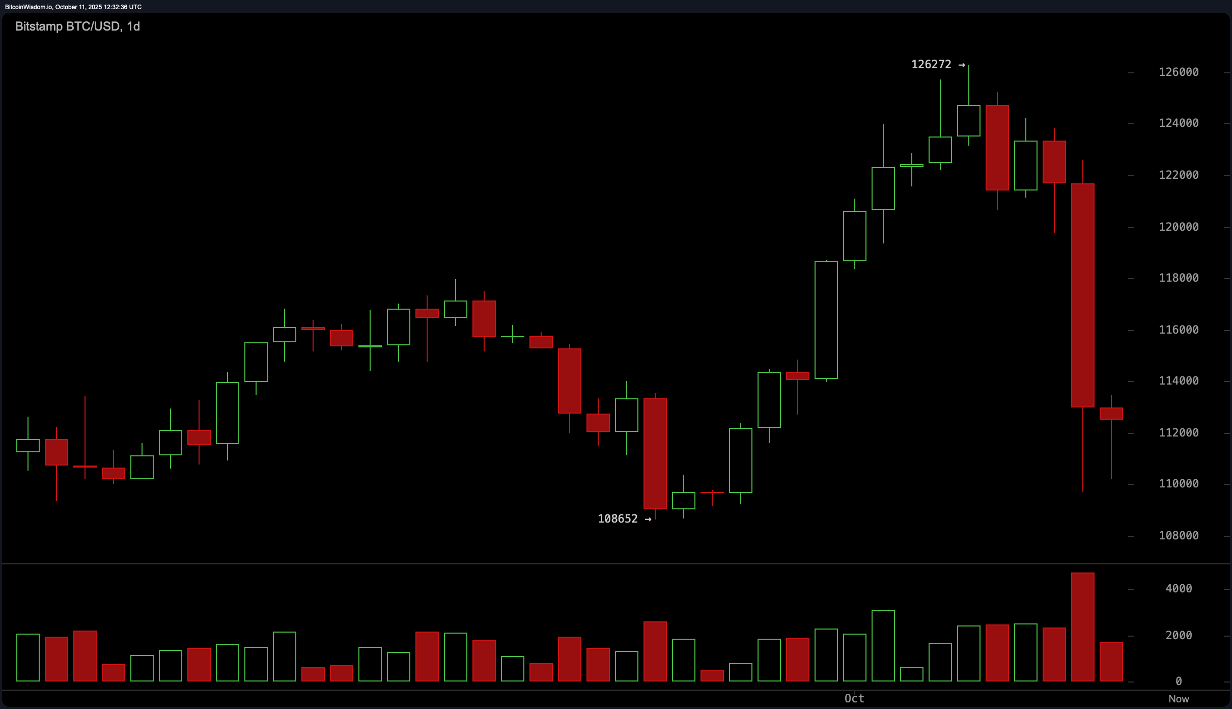 Bitcoin Price Watch: BTC's Crash Was Brutal — Here’s What Traders ...