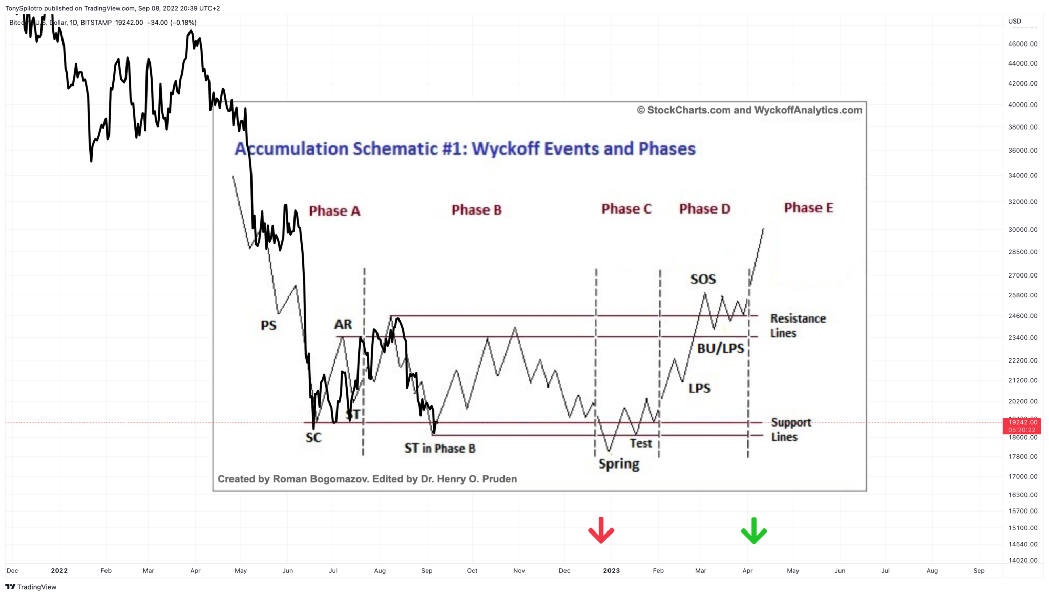 The Wyckoff Method A Tutorial ChartSchool 46 OFF