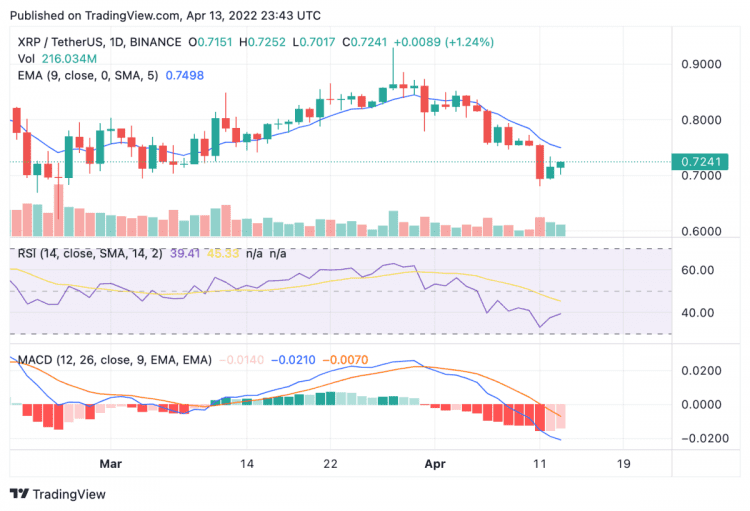 Ripple price analysis: XRP aiming for $1 after gaining in momentum in ...