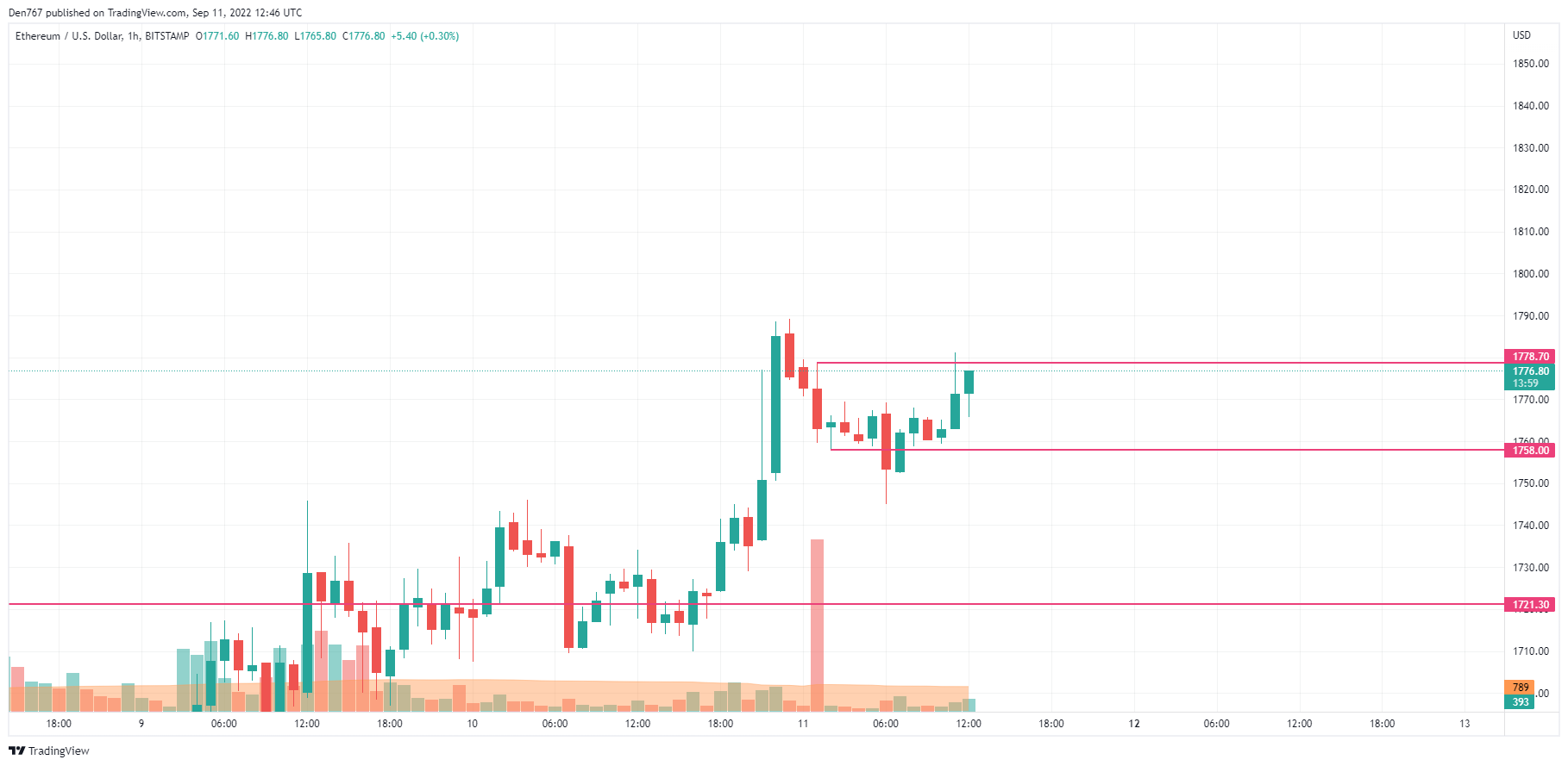 Ethereum ETH Price Analysis For September 11 Ethereum ETH Price Analysis For September 11
