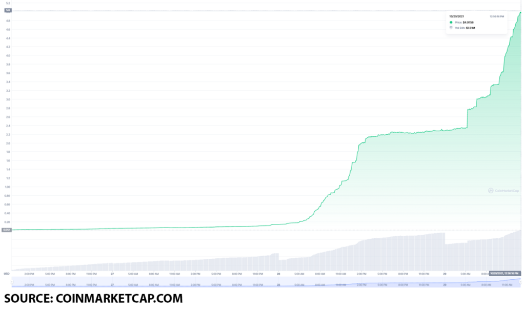 Tokens to watch out for on October 29, 2021: Squid Game (SQUID), Ryoshi ...