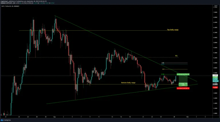 DOT Risks Sharp Drop With Potential Breakdown Below Support