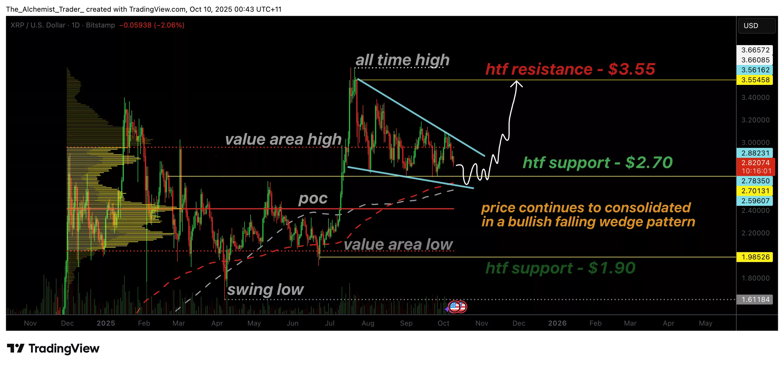 XRP price holds $2.70 support as bullish Falling Wedge continues to ...