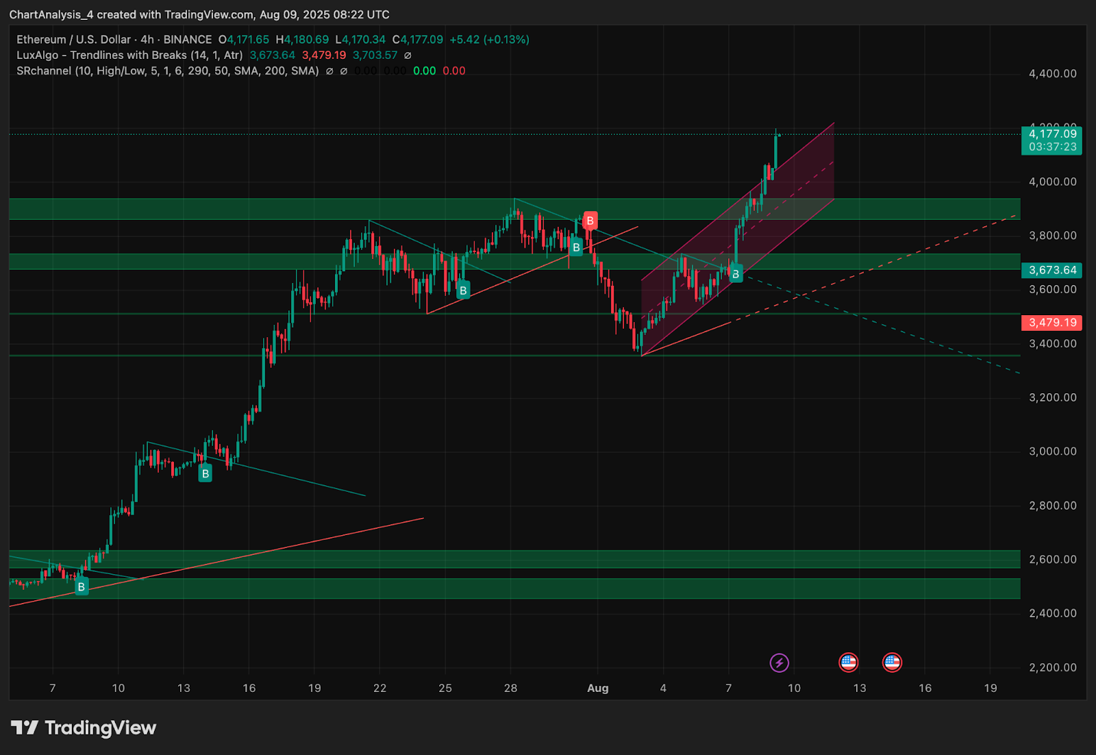 Ethereum (ETH) Price Prediction for August 10, 2025: ETH Breaks $4,180 as Bulls Target Higher Highs