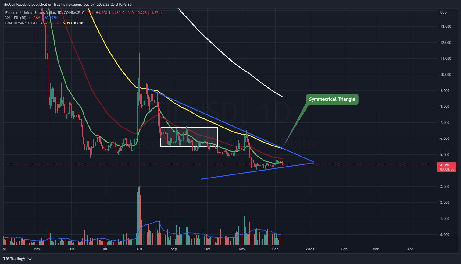 Filecoin Price Prediction: FIL Crypto’s Symmetrical Imaging Need Your ...