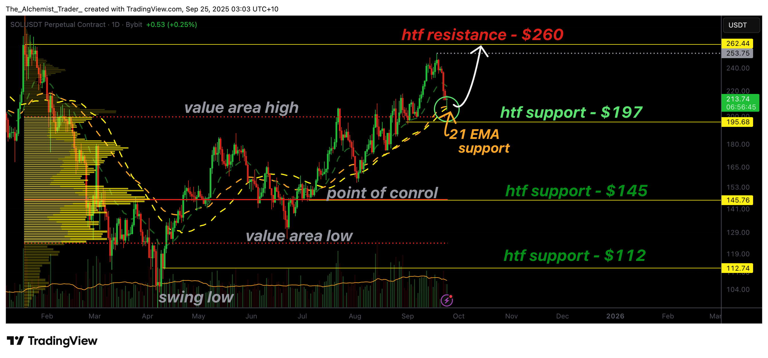 Solana price eyes bullish reversal as 21 EMA holds strong