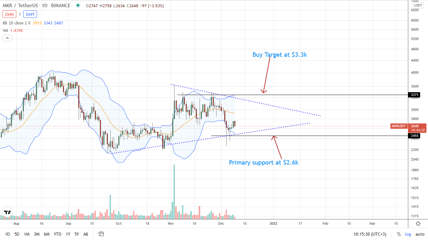 Maker (MKR) and Ampleforth (AMPL) Technical Analysis: Buyers Reverse Losses
