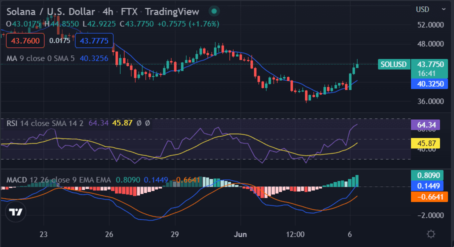 Solana price analysis: SOL/USD pair set to break above $45 soon