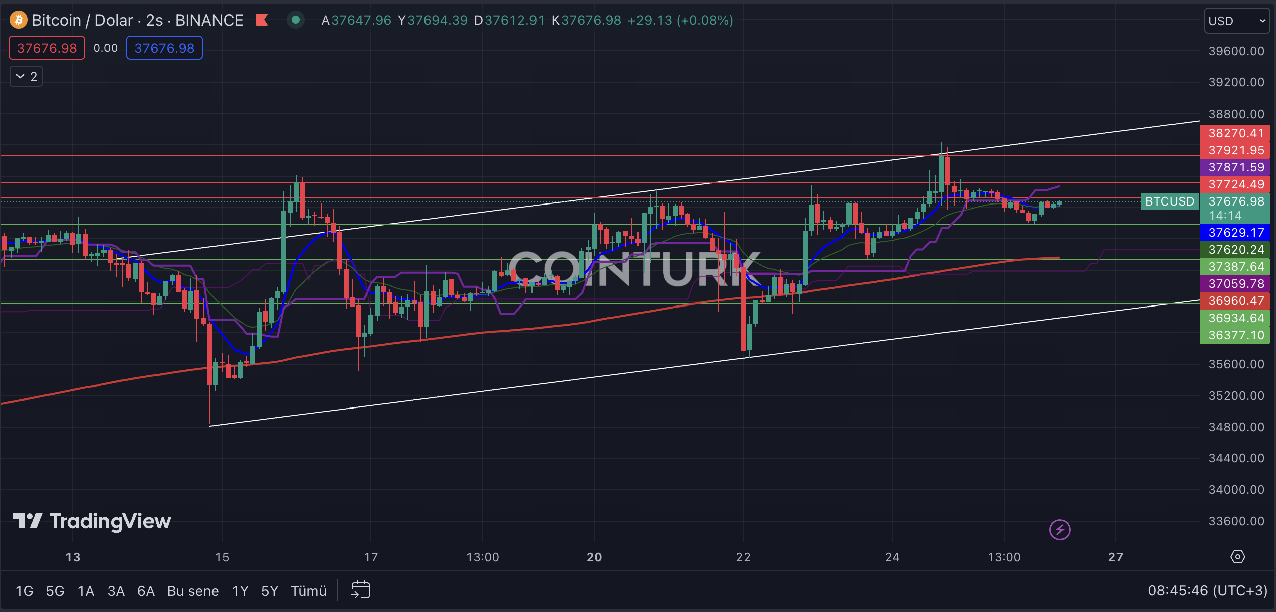 Bitcoin Technical Analysis: Key Support and Resistance Levels