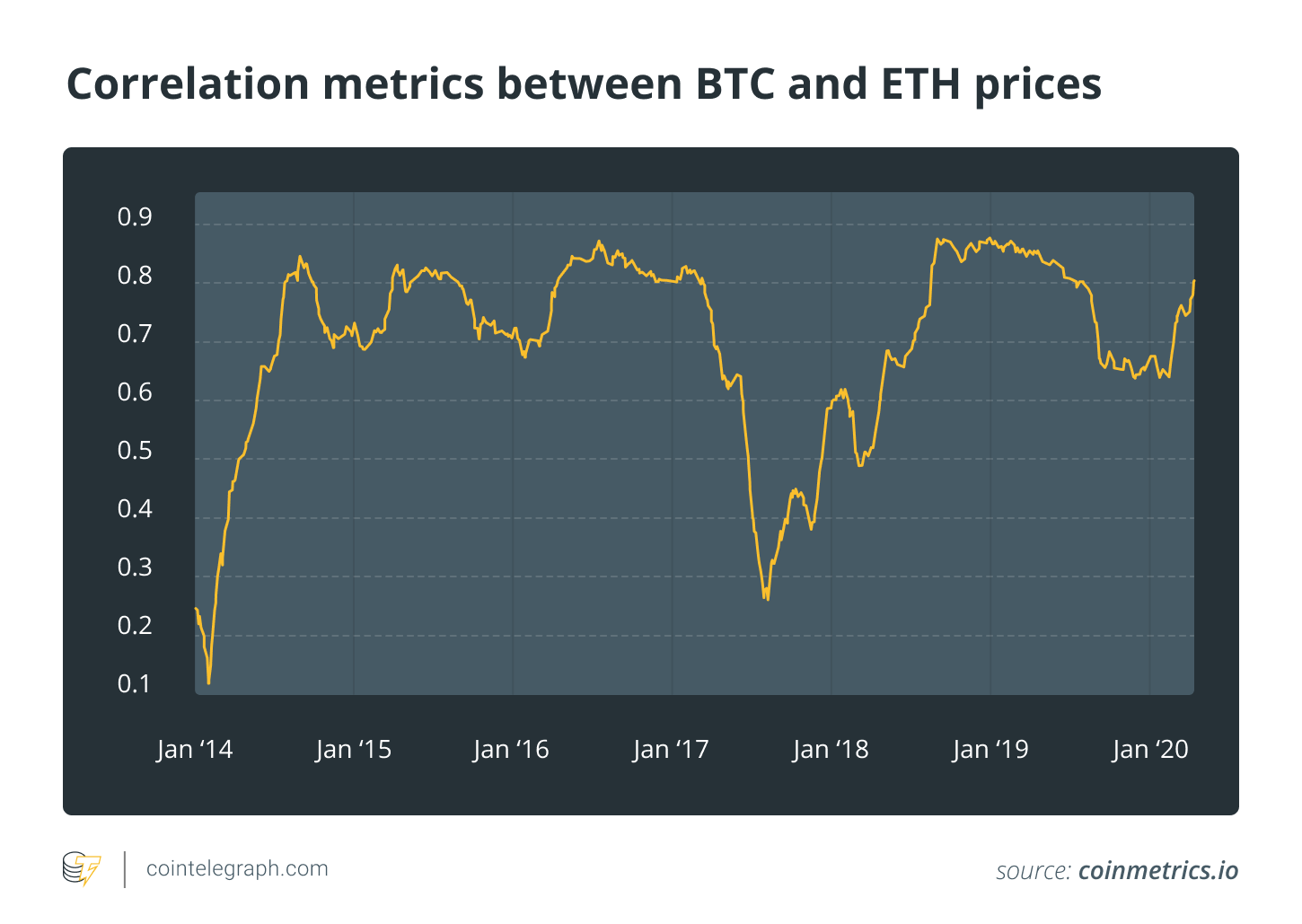 Truth About Crypto Price Correlation: How Closely Does ETH Follow BTC?