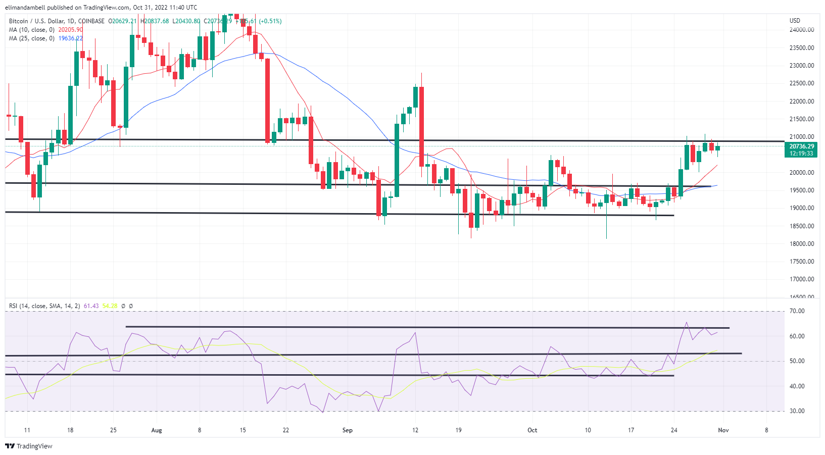 Bitcoin Ethereum Technical Analysis ETH Above 1 600 As Markets Begin Bitcoin Ethereum Technical Analysis ETH Above 1 600 As Markets Begin