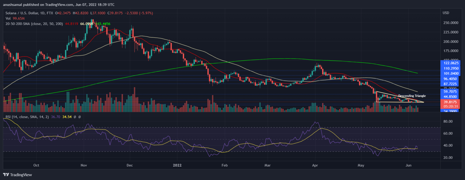 Solana Retraced 8% On The Chart, Is It Eyeing $30?