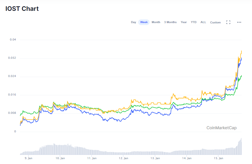IOST Price Rally Magnifies, CRV Price, and TRU Price Too Swell Remarkably