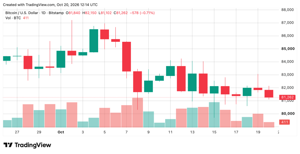 Bitcoin Price Clings to $81K as Sellers Circle Critical Support