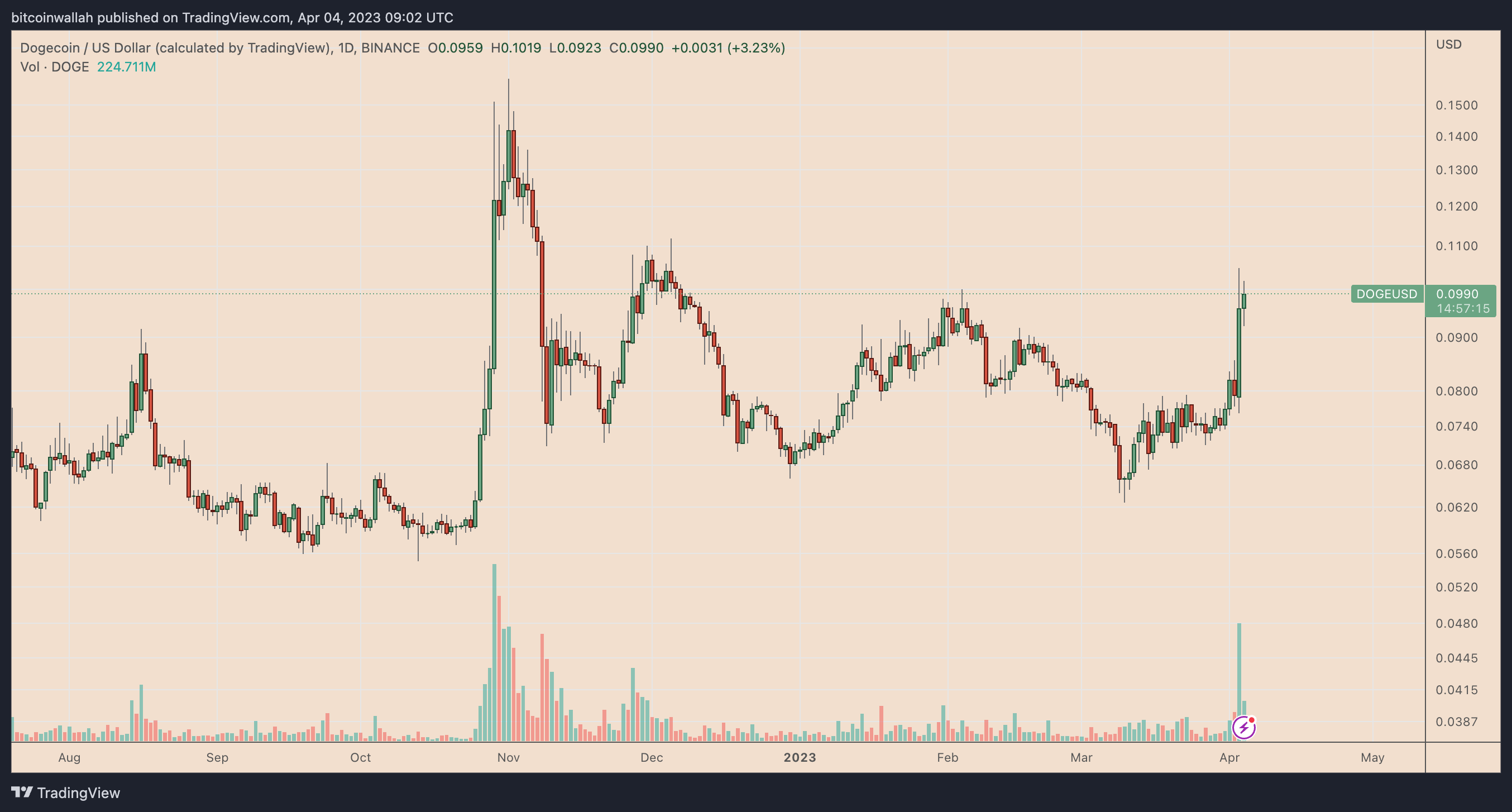 Why is Dogecoin price up today?