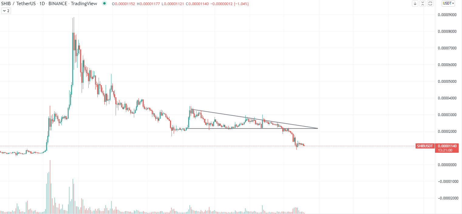 Shiba Inu Faces Spike in Purchases After Reaching Fundamental Support
