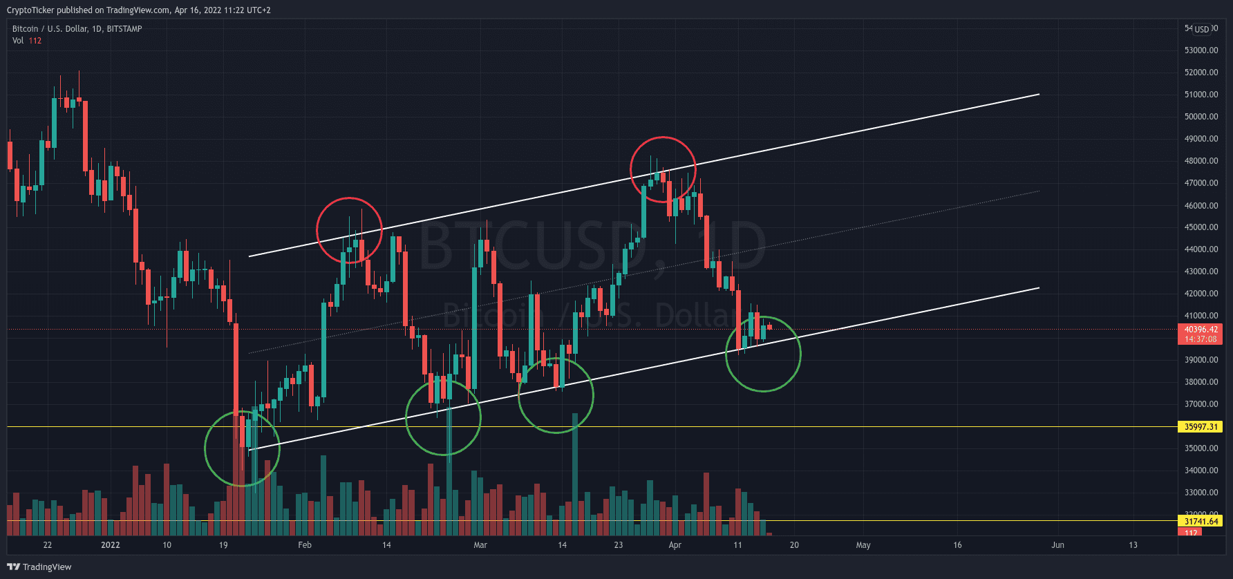Bitcoin Price is STILL on an Uptrend! Here's why Buying BTC is GOOD
