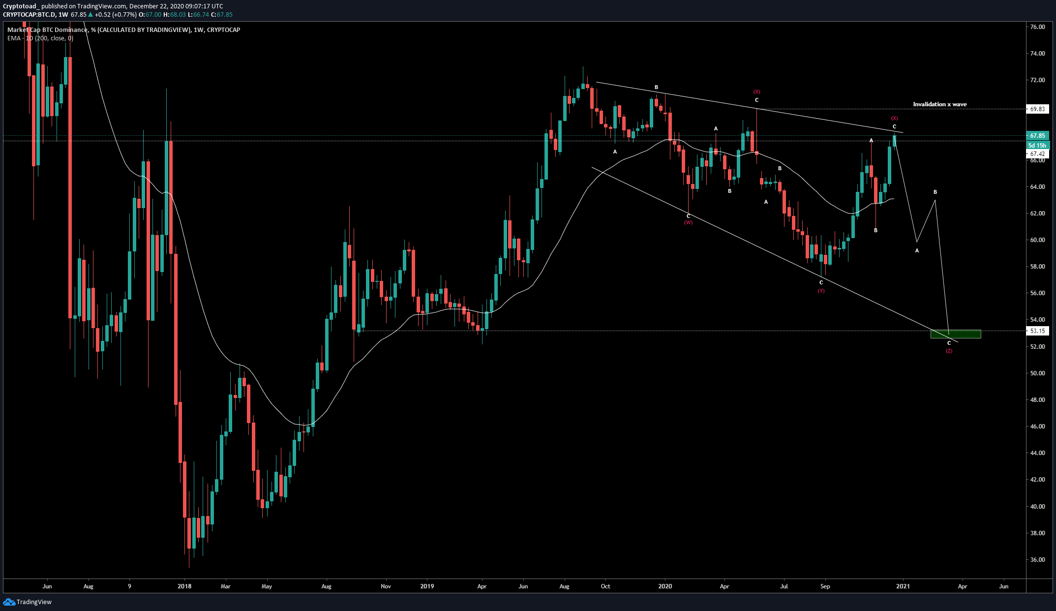 BTCD Reaches Its Highest Levels Since 2019