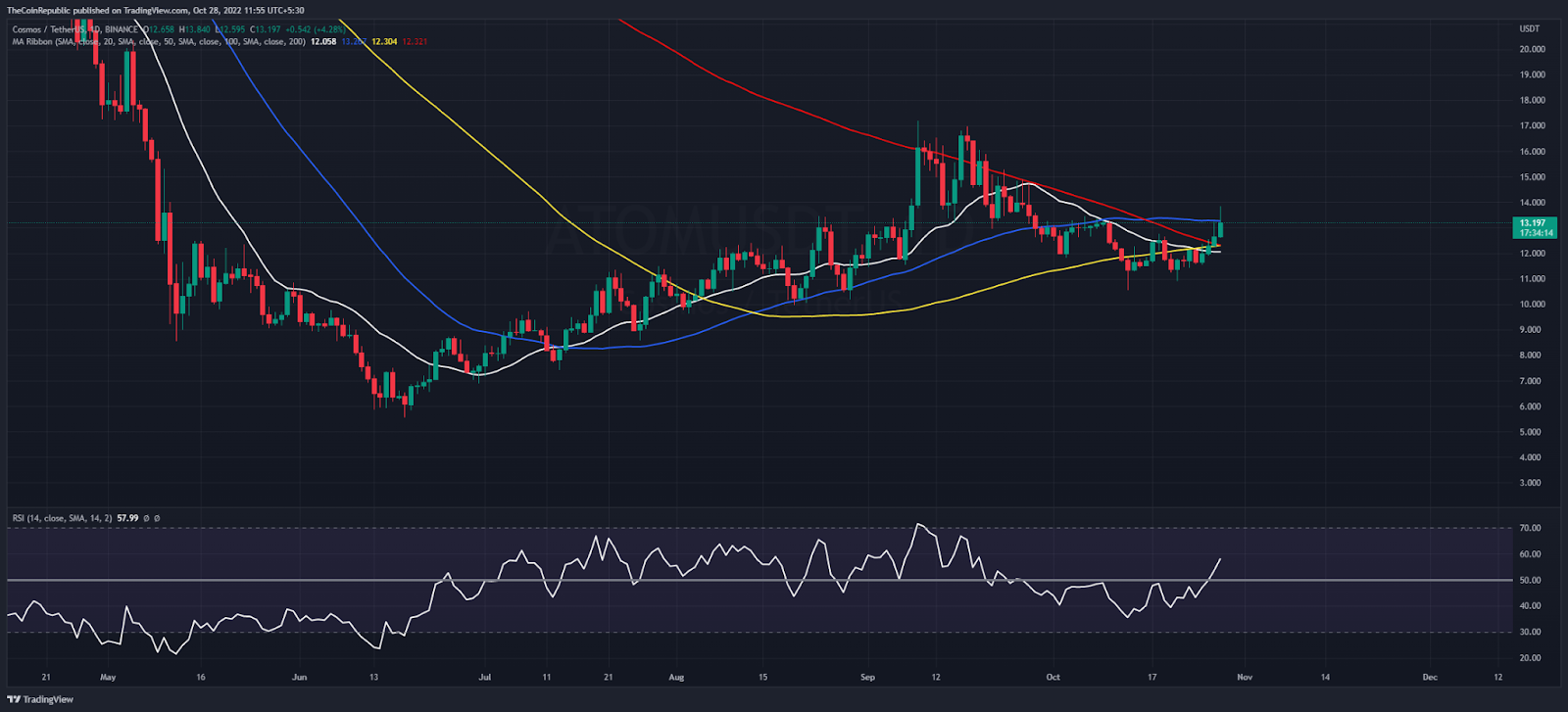 Cosmos Price Prediction: 20 DMA is Favorable for The Bulls to Propel ATOM Price Higher