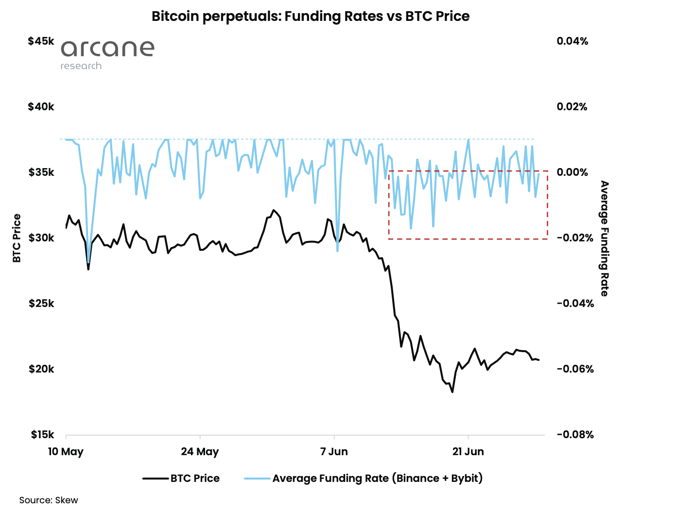 Leading Crypto Exchanges See Negative Funding Rates, Have The Bears ...