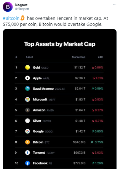 Bitcoin (BTC) Surpasses Tencent by Market Capitalization as BTC Price ...
