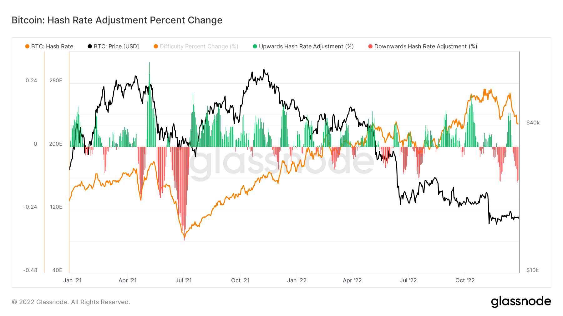 Bitcoin hash rate falls 13% in one day, mining difficulty estimated to ...