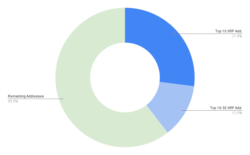 Top 100 XRP Rich List 2022 Who Are The Largest XRP Holders Top 100 XRP Rich List 2022 Who Are The Largest XRP Holders