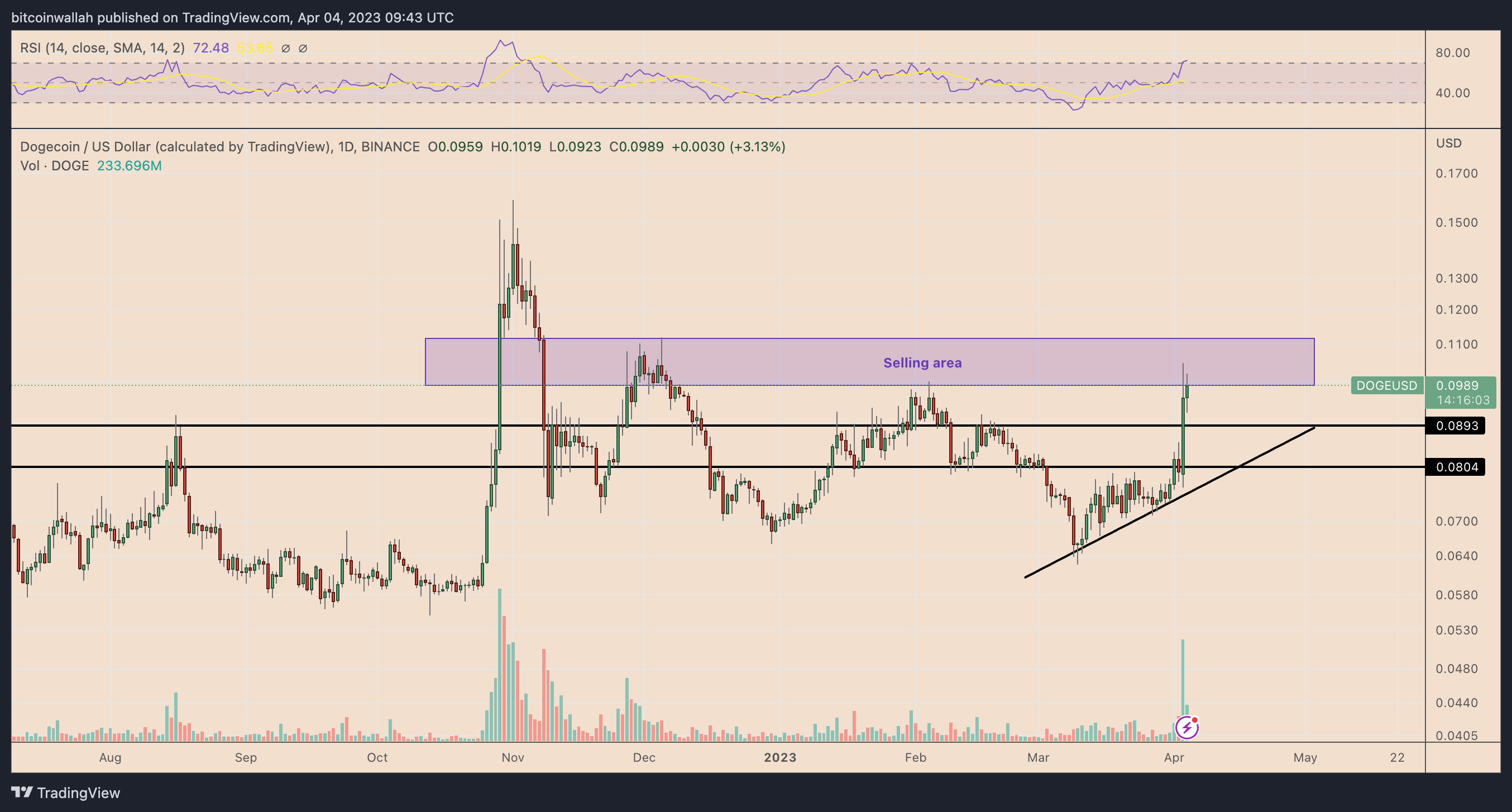 Why is Dogecoin price up today?