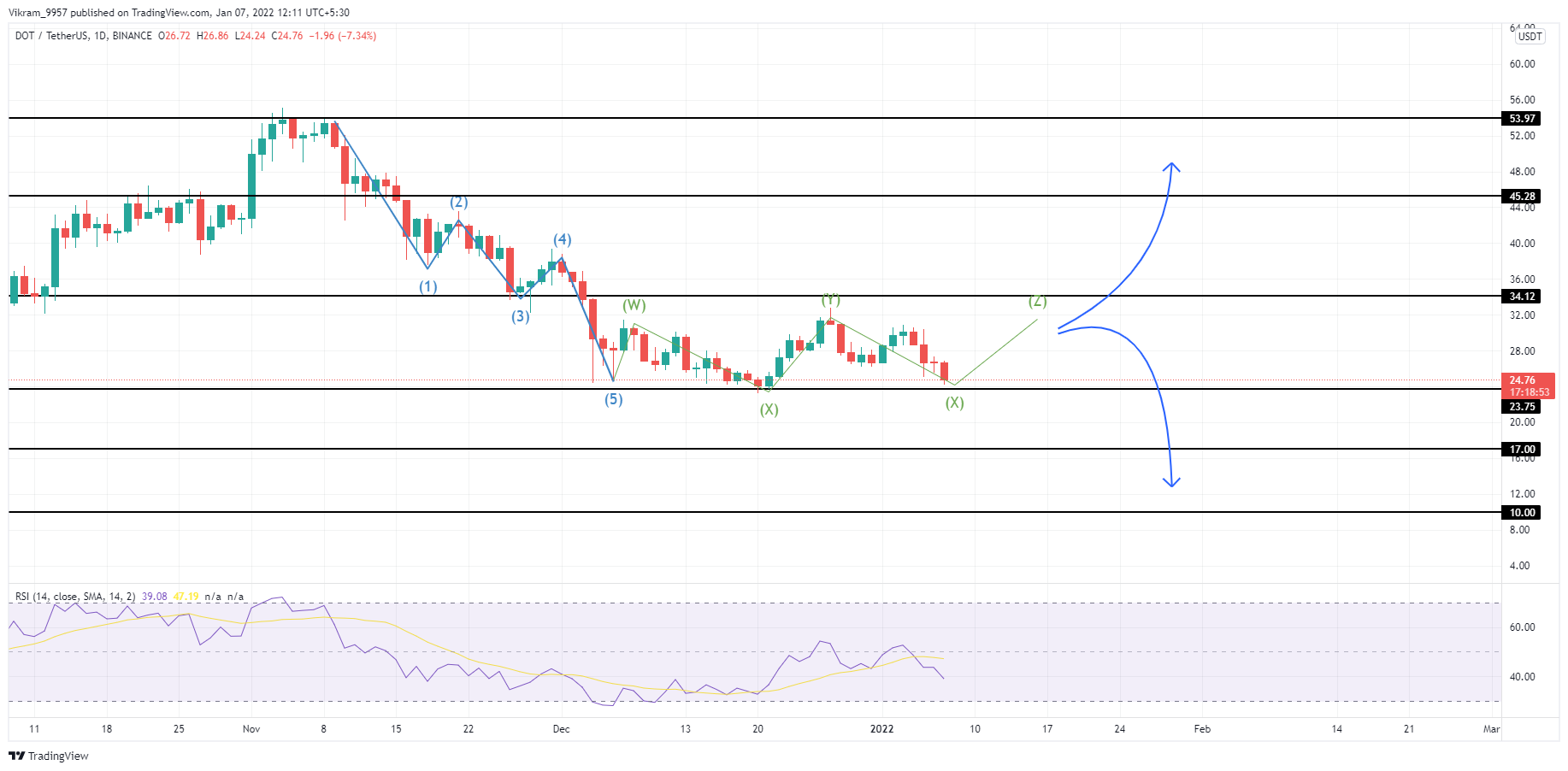 DOT Technical Analysis: A Great Trend Shift Awaits Consolidation Breakout