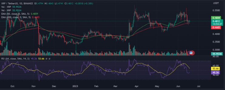 XRP’s Price Climbs Amid Optimism Towards Ripple Vs. SEC Case