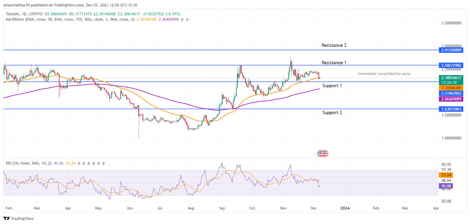 TON Coin Analysis: Bulls Took Control, Is it Time To Cash Out?