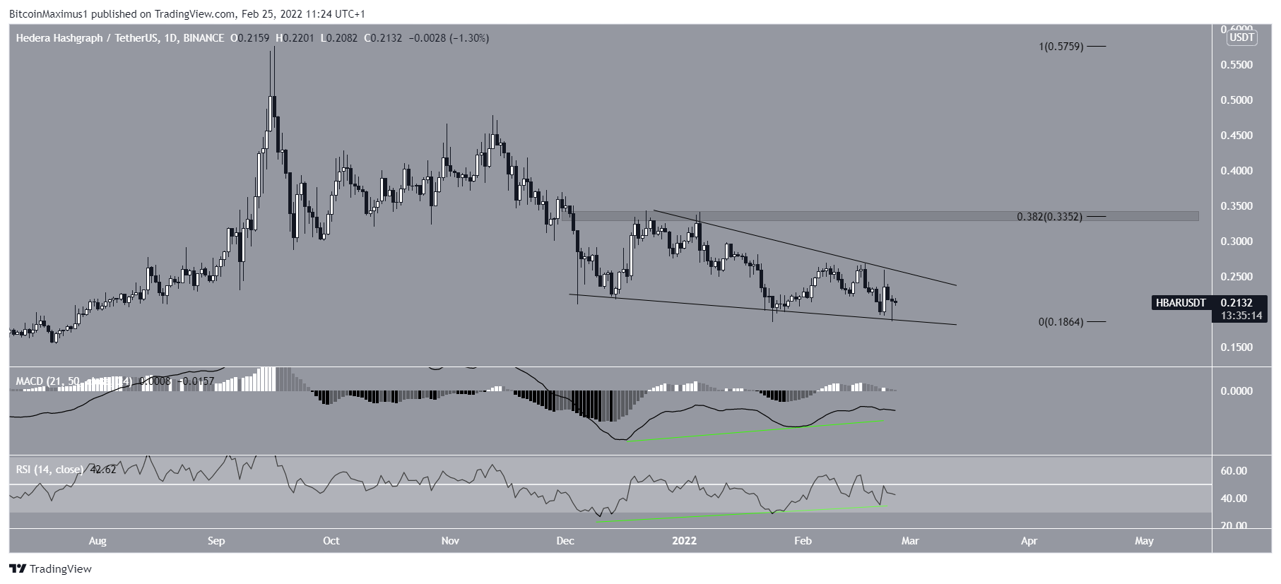 Hedera Hashgraph (HBAR) Develops Bullish Divergence Inside Descending Wedge
