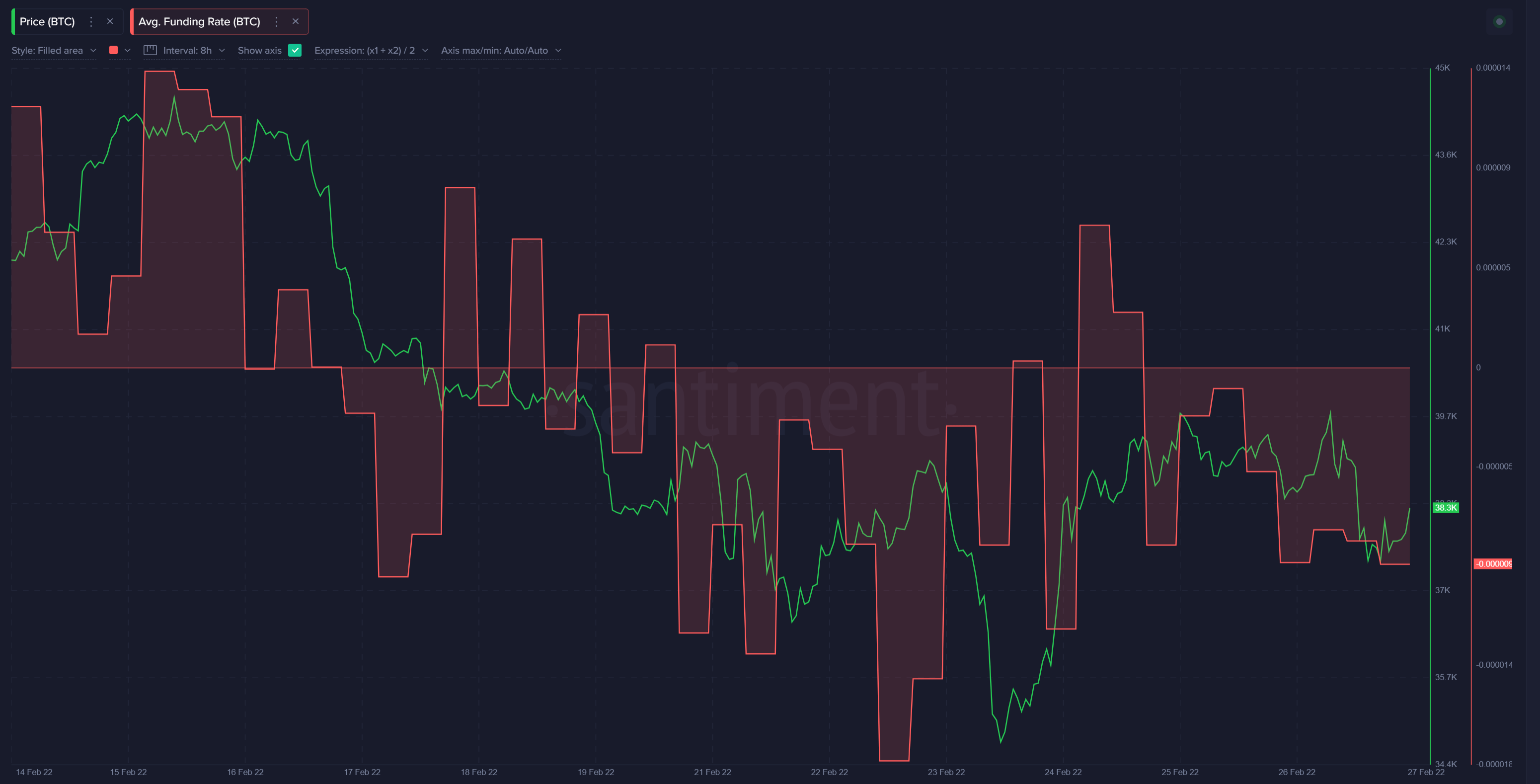 Crypto Markets Jump After Sentiment Drops to Lowest Level in Over a ...
