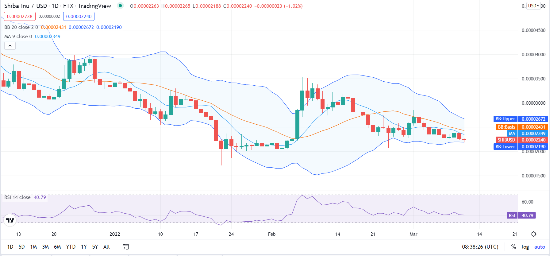 Shiba Inu price analysis: SHIB attains negative momentum at $0.00002241