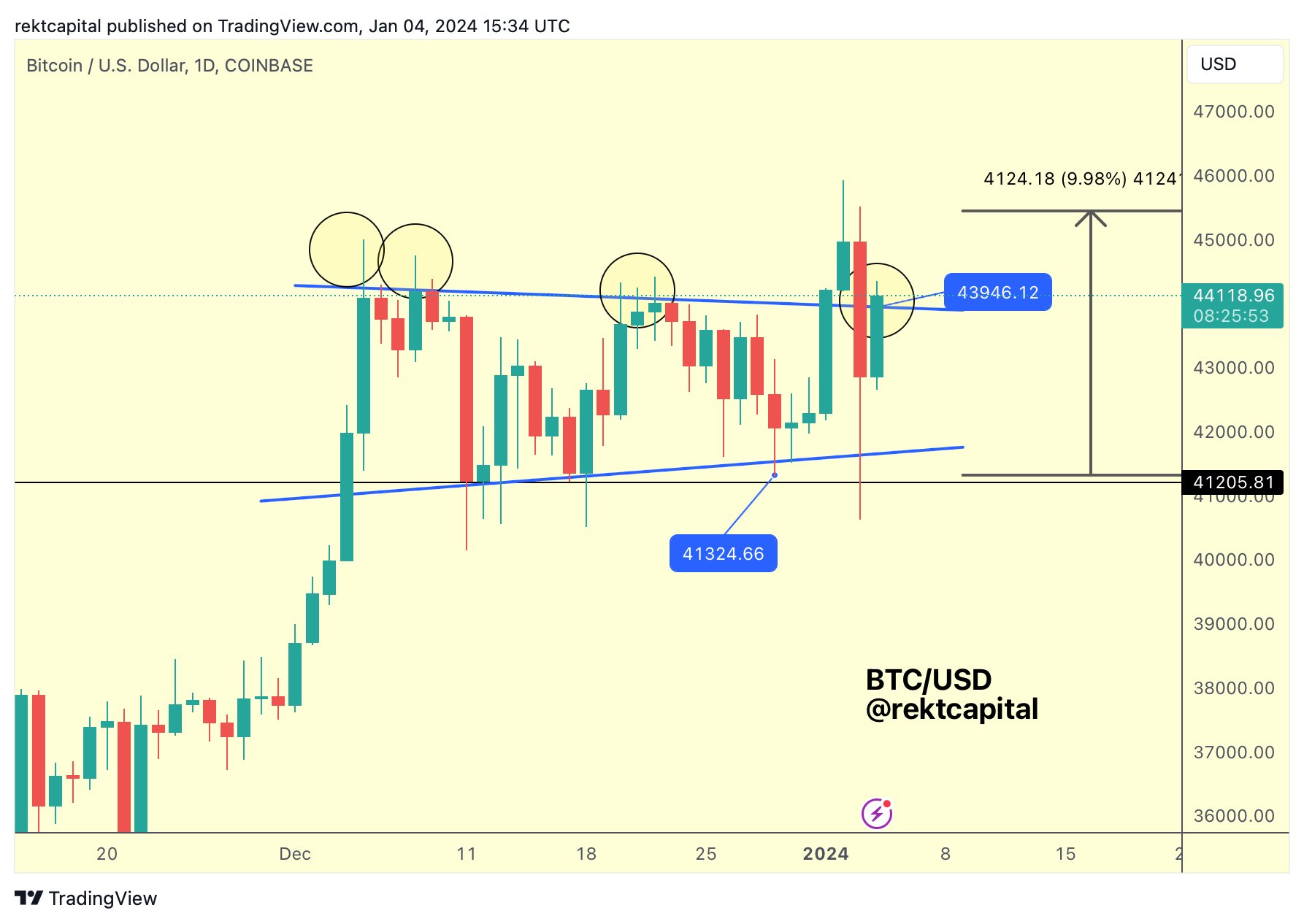 Bitcoin Price Analysis: Ascending Parallel Channel Pattern Points To ...
