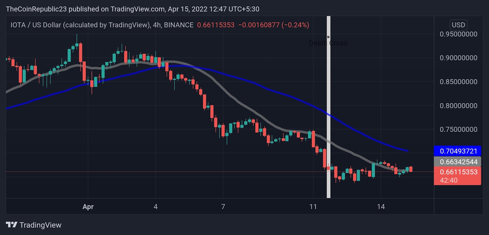 IOTA Price Analysis: IOTA Coin unable to flip the momentum
