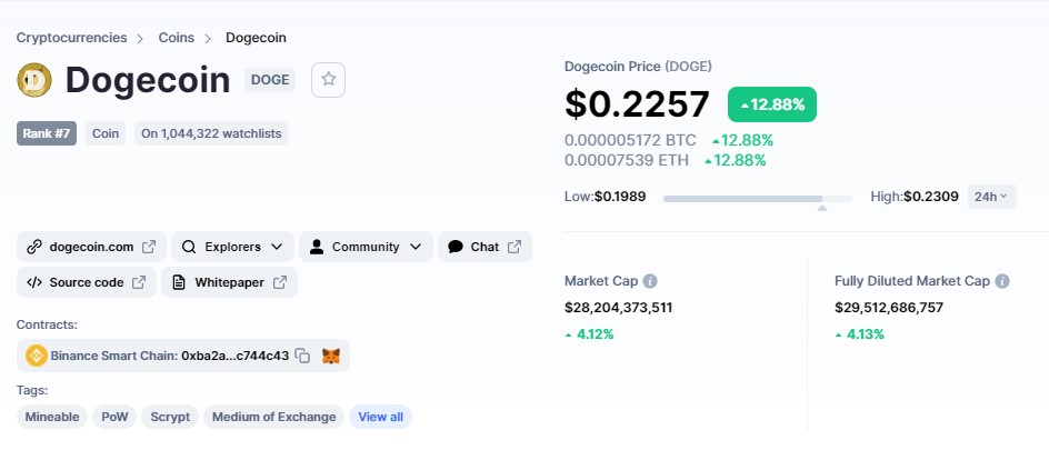 As Dogecoin Spikes 13%, Former DOGE Millionaire Thinks of Grabbing Some ...