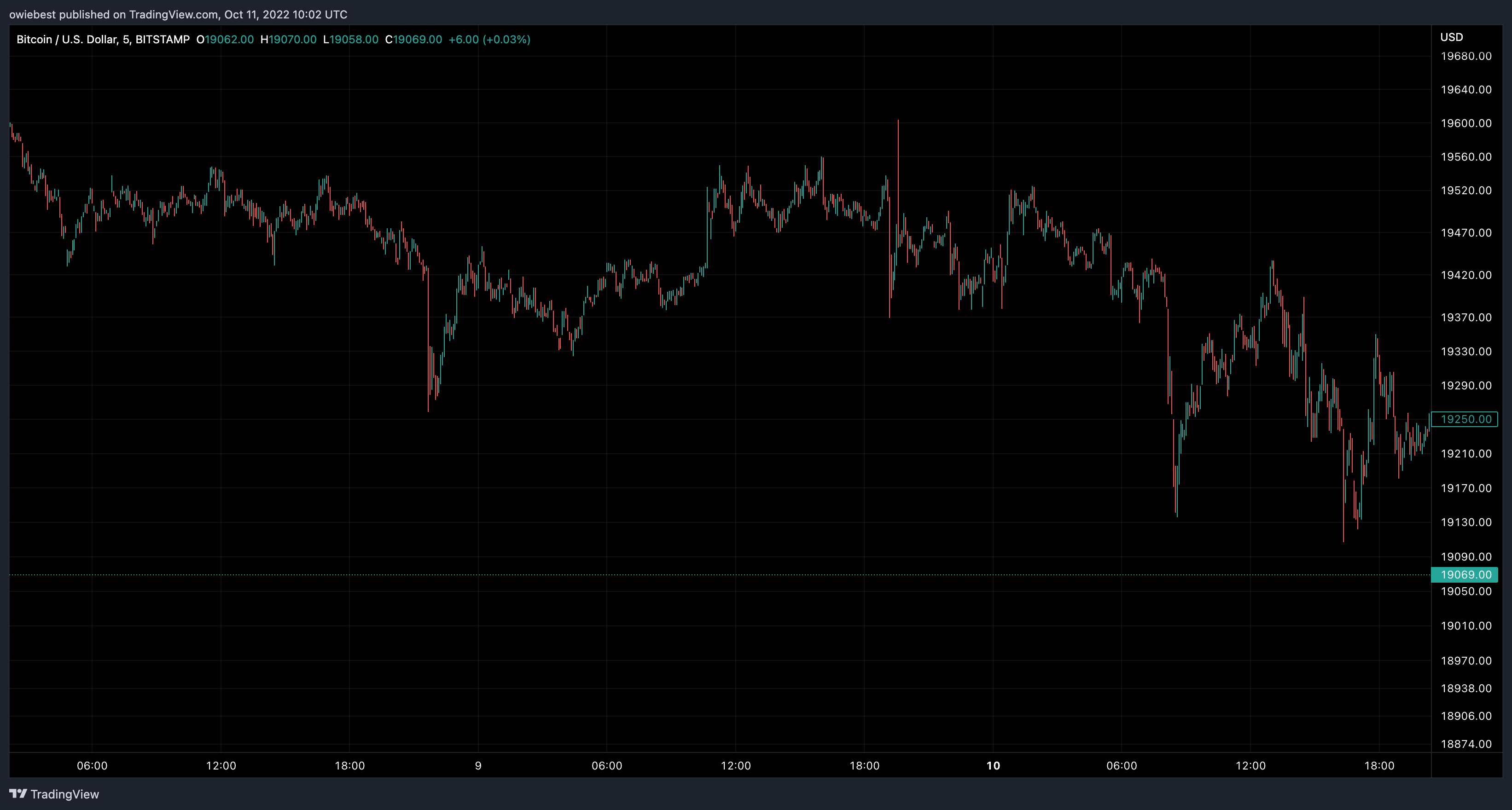 Bitcoin Mining Difficulty Adjustment May Force Miners To Dump Their BTC