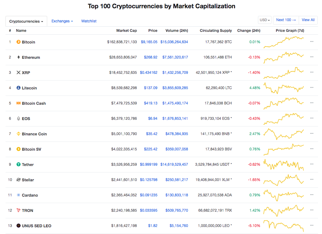 Bitfinex LEO token comes out of nowhere to take the 13th spot on CMC ...