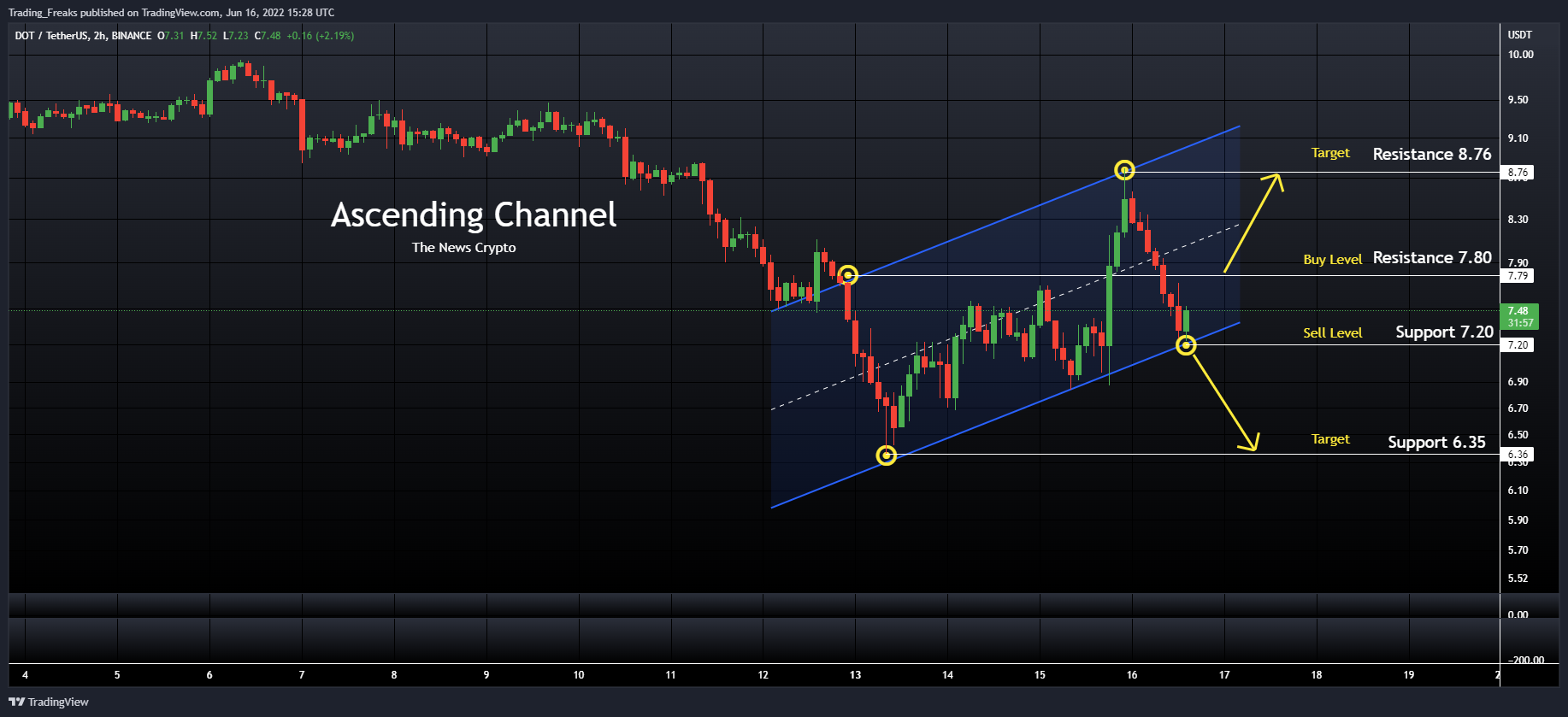 Polkadot (DOT) Price Analysis: June 17