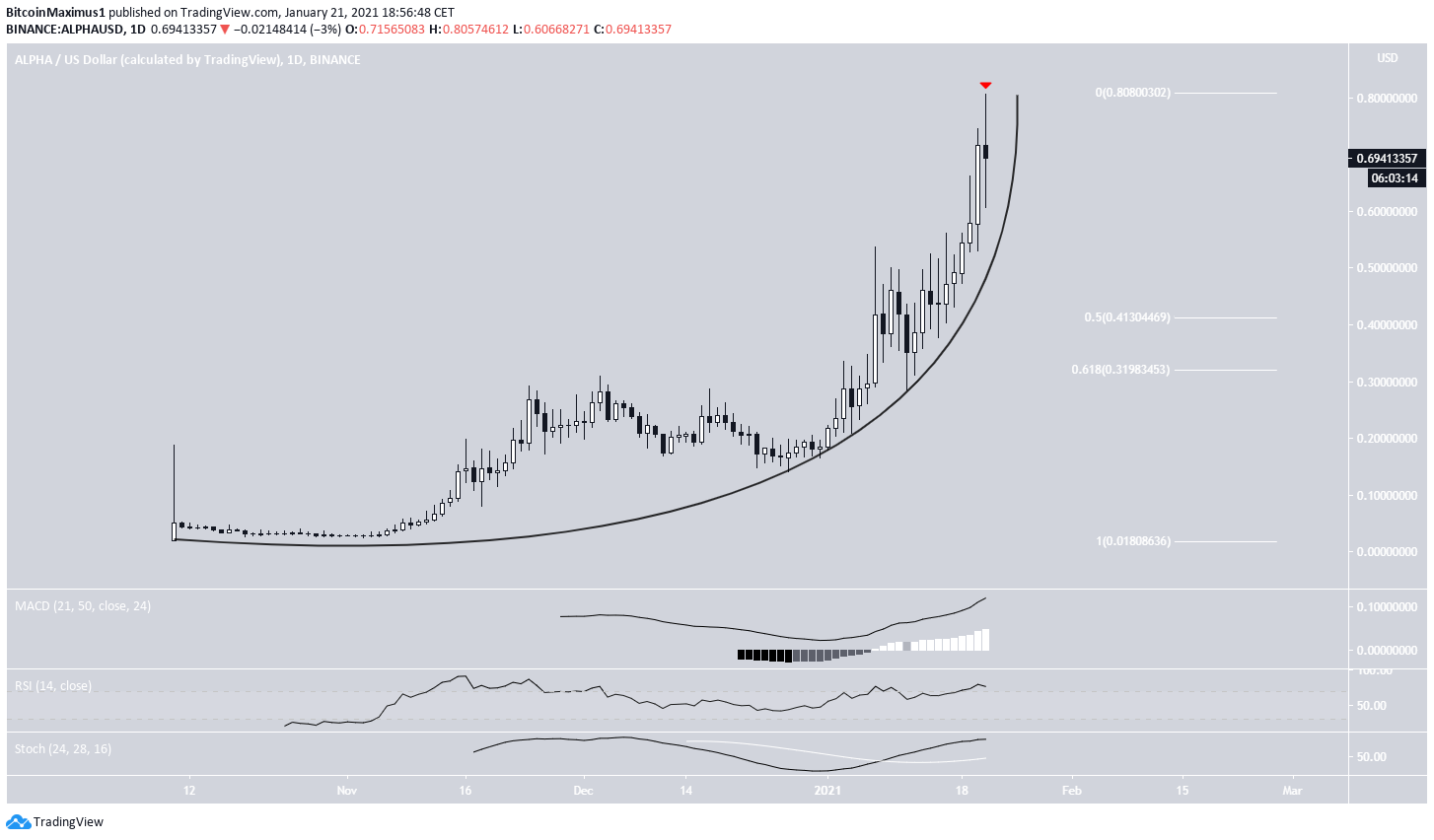 Alpha Finance (ALPHA) Climbs to All-Time High — Targetting $1