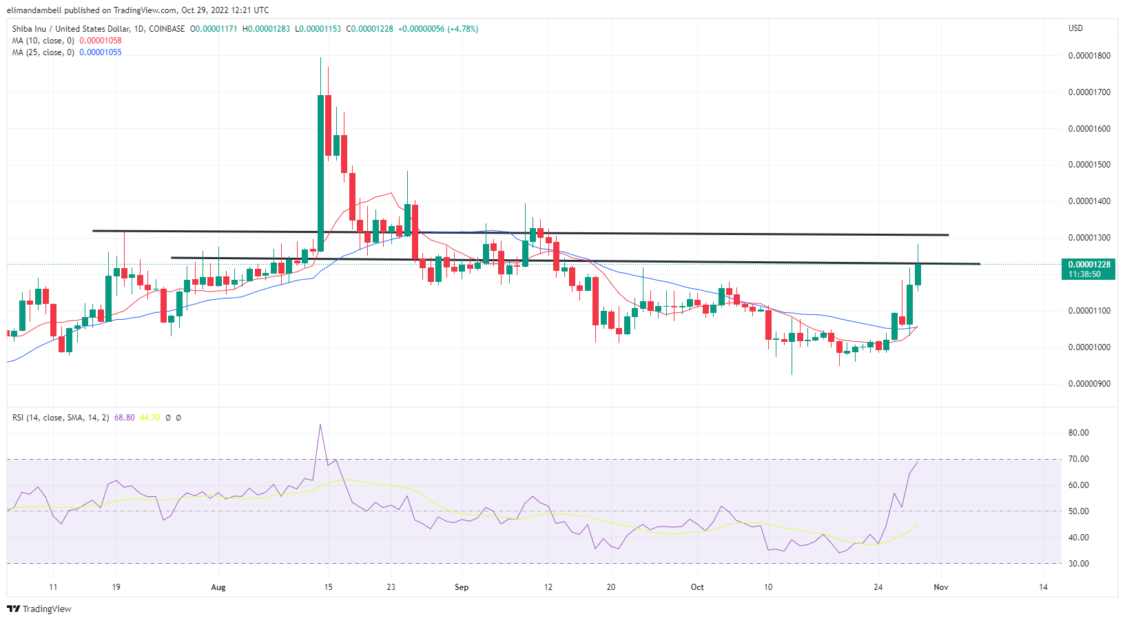 Biggest Movers: SHIB 20% Higher, as DOGE Hits 5-Month High