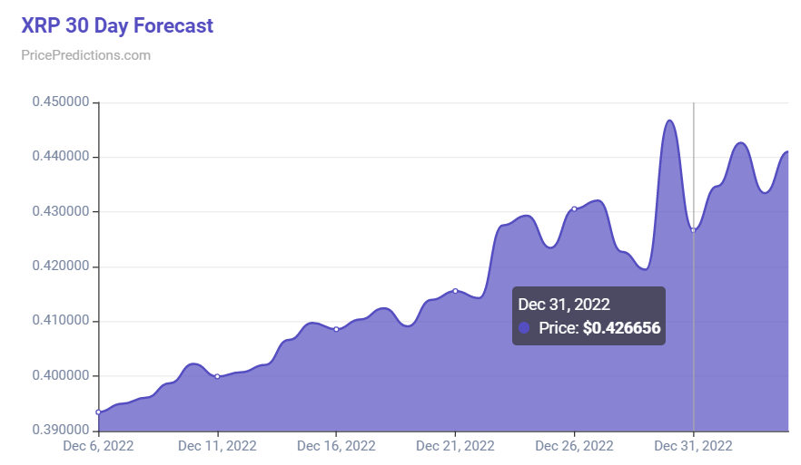 Machine learning algorithm sets XRP price of December 31, 2022