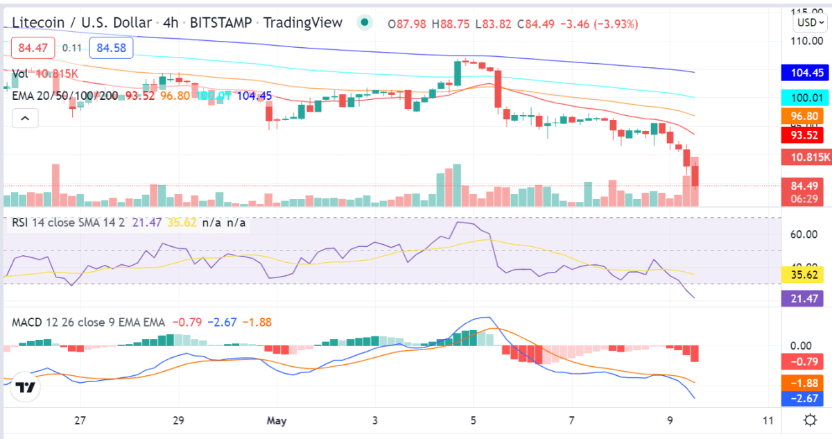 Litecoin price analysis: LTC/USD trades on the downside in the next 24 ...